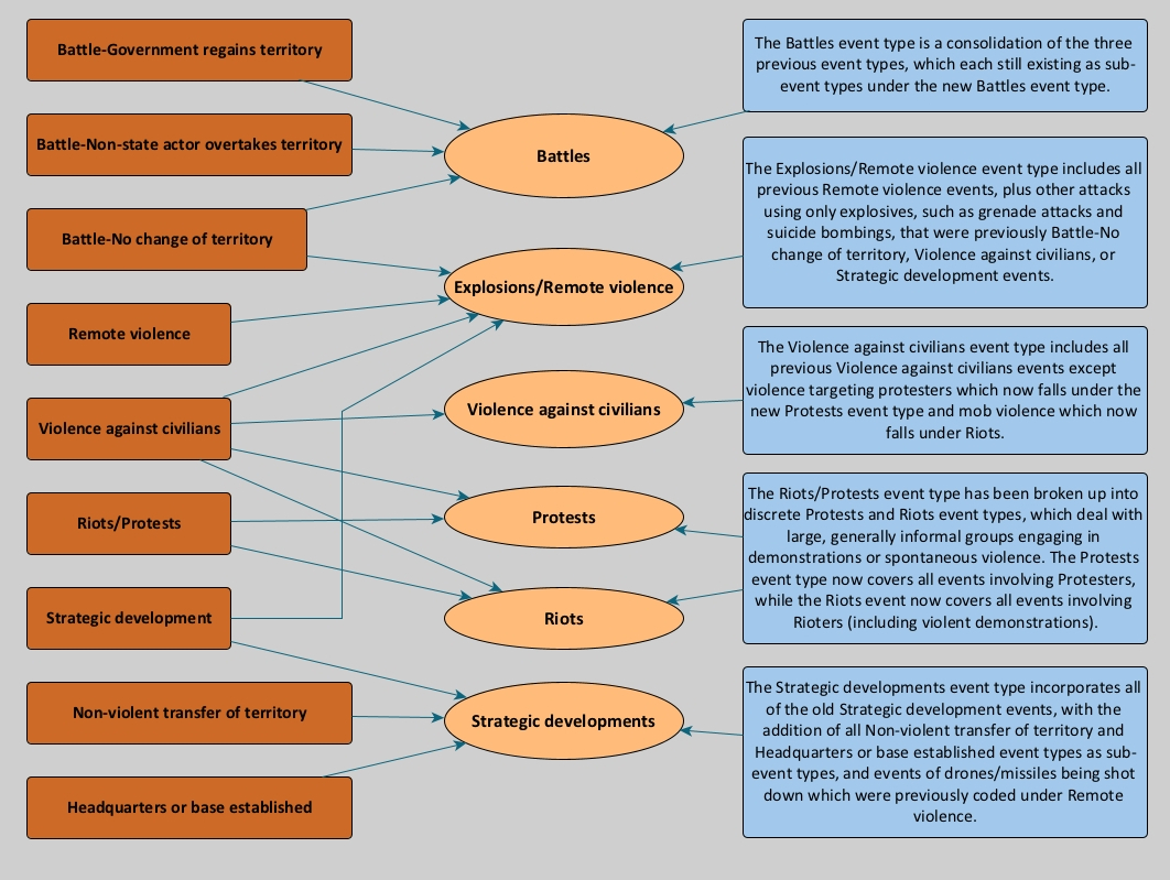 Vie sociale des données - ACLED case